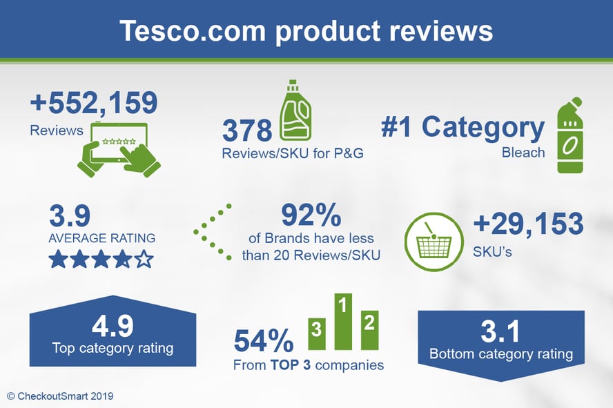 Tesco's Hidden Ratings & Reviews